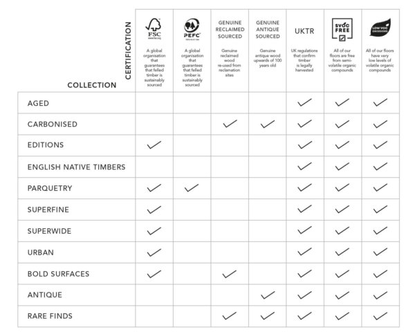 Our flooring certification explained - Ted Todd